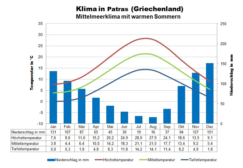 Klima Griechenland Wetter Beste Reisezeit Klimatabelle