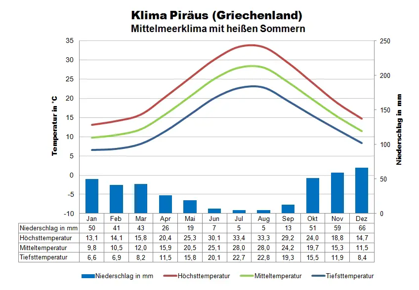 Klima Griechenland Wetter Beste Reisezeit Klimatabelle